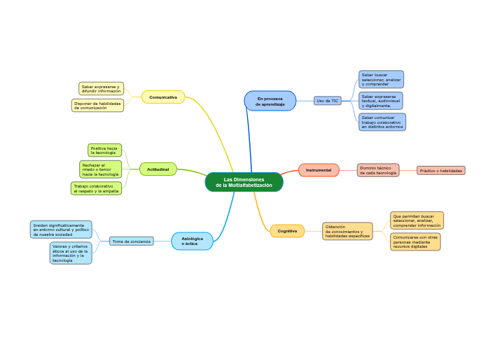 Las Dimensiones de la Multialfabetización - Mind Map